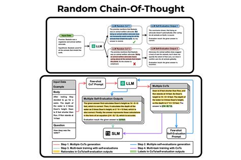 Random Chain Of Thought For Llms And Distilling Self Evaluation Capability