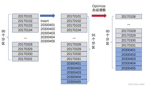 高级部分 阿里云 adb analyticdb mysql版 2 0 架构、原理、优化 （取自官网） 阿里adb csdn博客