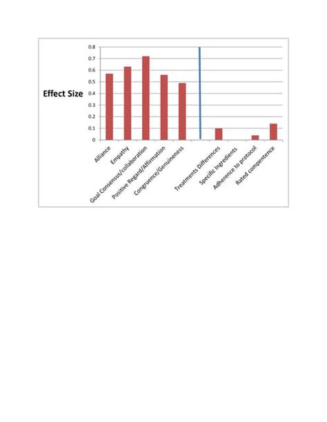 Effect Size Of Common Versus Specific Factors Pdf