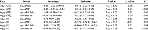 Results Of Linear Regression Between Gpp And Er And The Hypothesized
