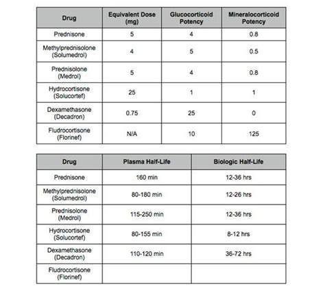 Use Of Oral Steroid And Its Effects On Atrial Fibrillation Recurrence