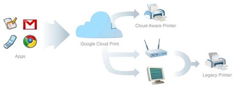 Google Cloud Print Lets Chrome OS Get Physical