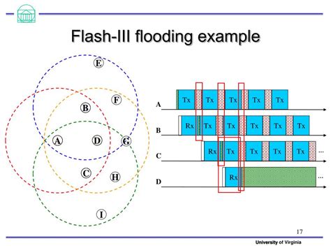 Ppt Flash Flooding Exploiting The Capture Effect For Rapid Flooding In Wireless Sensor