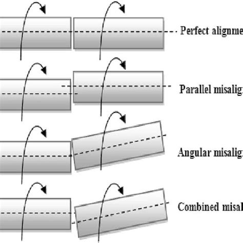 types of misalignment shaft download scientific diagram