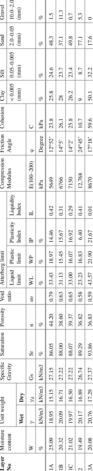 Geotechnical Properties Of Soils In Study Area 8 Download Scientific Diagram