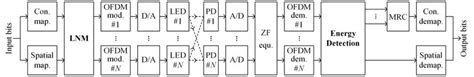 schematic diagram of lnm based mimo owc system with a low complexity