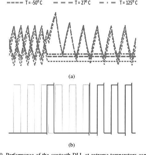 Figure 1 From Dual Sawtooth Based Delay Locked Loops For Heterogeneous