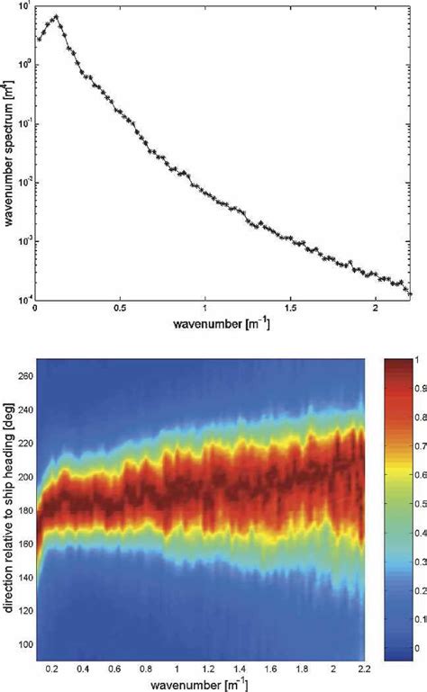 Wavenumber Directional Spectra For Run 65 Top A Slice Of The