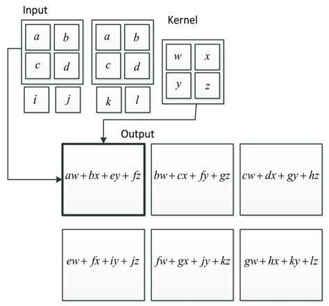 An Example Of 2d Convolution Operation In The Architecture Of Cnns 56