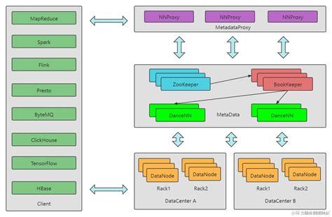 深入理解 Hadoop （二）hdfs架构演进hdfs 主打海量文件存储，文章将带读者解开其神秘面纱。首先将从架构演进开 掘金
