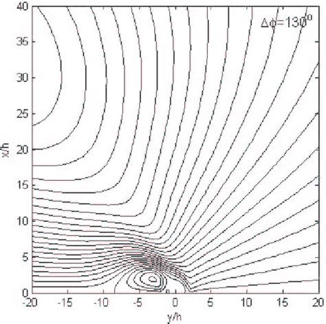 Contour Map Of The Stream Function Of The Mean Flow ∆φ 130 0
