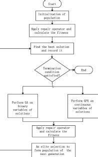 遗传算法与灰色预测进化算法求解机组组合问题 Applied Intelligence X MOL