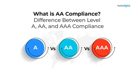 AA Compliance A AA AAA Which Level Do YOU Need