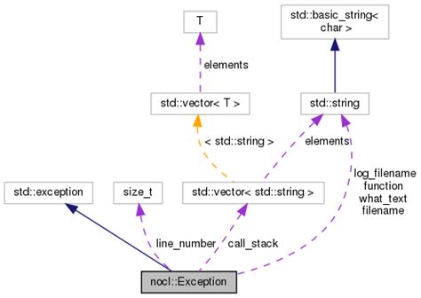 NOCL Nocl Exception Class Reference