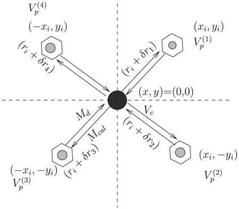 Refining Cluster Head Location Vc By Cluster Members With Rssi