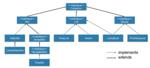 Arraylist Vs LinkedList Vs Vector In Java W Schools