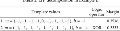 Table 2 From Robust Template Decomposition Without Weight Restriction