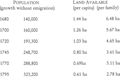 Hypothetical Population Growth And Development Of Average Land Holdings