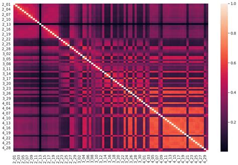 Heat Map Of The Ari Values Between Every Daily Clustering Produced By
