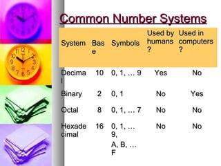 Conversion Of Number System PPT Computing Technology Computing