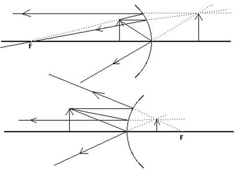 Ray Diagram For Convex Mirror Wiring Site Resource