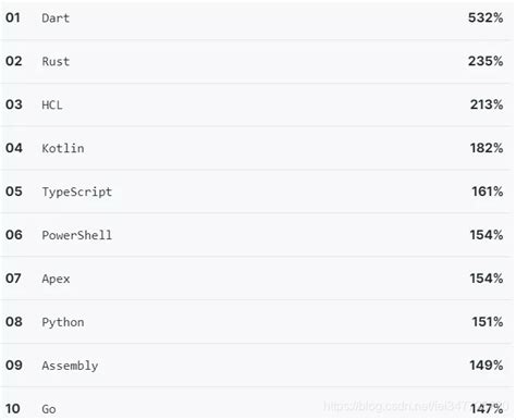 Github发布了2024年年度报告：python最受欢迎，vscode贡献者高达19 Csdn博客