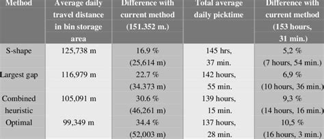 Comparison Of Three Heuristics And The Optimal Routing Method With The Download Scientific