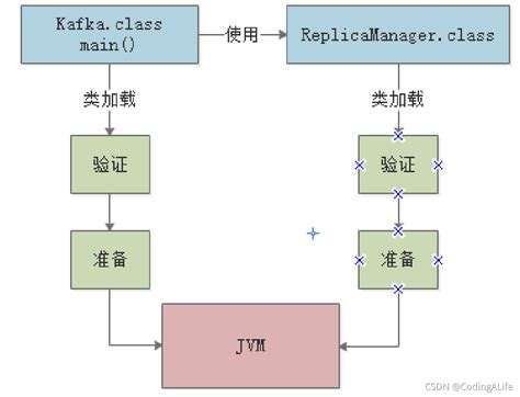 Jvm实战一:java代码到底是如何运行起来的jvm执行一段代码的过程 Csdn博客 Jvm实战一:java代码到底是如何运行起来的jvm执行一段代码的过程 Csdn博客