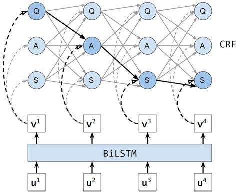 Bilstm Crf U T T T1 Are Utterance Embeddings Emission And