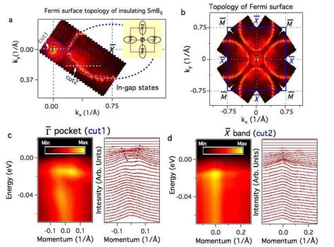 Topology Of Surface Fermi Surface Of Bulk Insulating Smb 6 A A Fermi