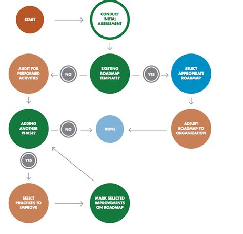 Gratka Dla Programistów Owasp Software Assurance Maturity Model V1 1