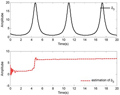 Mathematics Free Full Text Fuzzy Based Adaptive Dynamic Surface Control For A Type Of