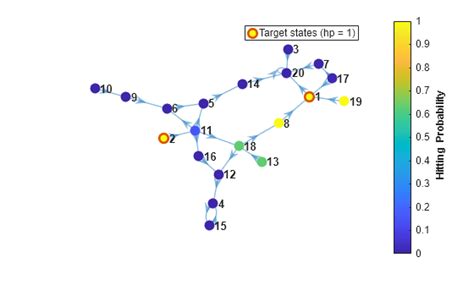 Hitprob Compute Markov Chain Hitting Probabilities Matlab