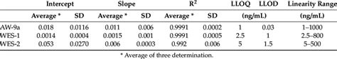 Linearity Results For Aw 9a Wes 1 And Wes 2 In Human Plasma Lloq