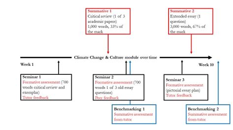 How Can I Do Assessment Mapping Assessment For Learning At Kings