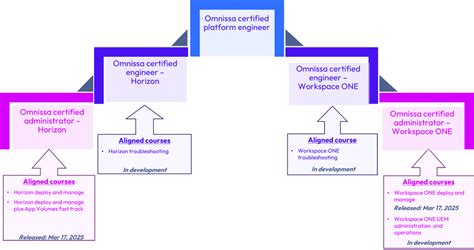 Omnissa Certification Program Update Omnissa Technical Blog