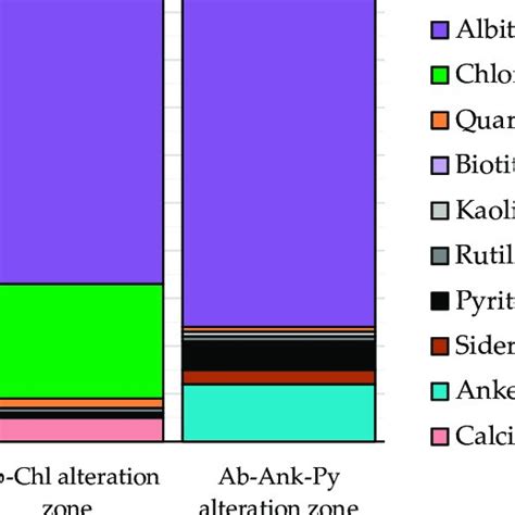 mineral quantification from different alteration zones measured by