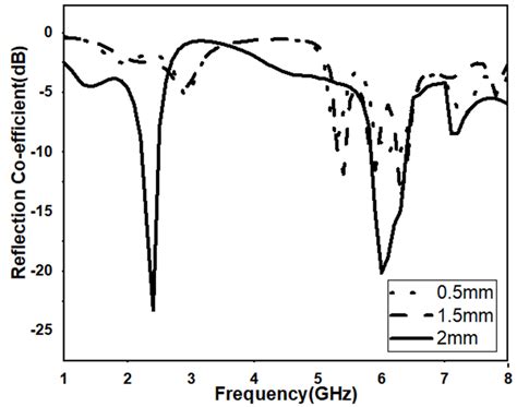 Reflection Coefficient By Varying Resonator Width Download
