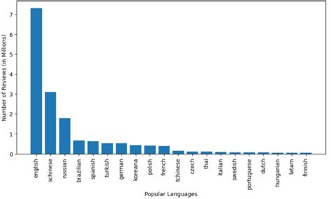 Apache Hadoop And Apache Spark For Big Data Analysis Towards Data Science