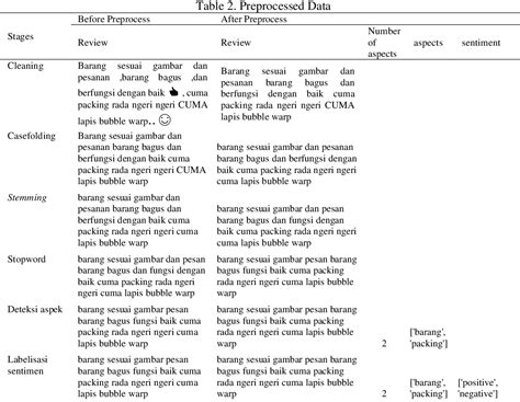 table 2 from aspect based sentiment analysis of product review using
