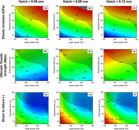 Contour Plots For The Measured Values Of Elastic Modulus A C