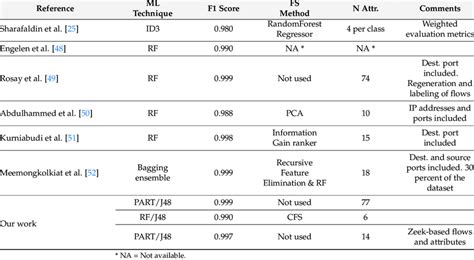 Performance Results Of Related Works In The Cicids2017 Dataset
