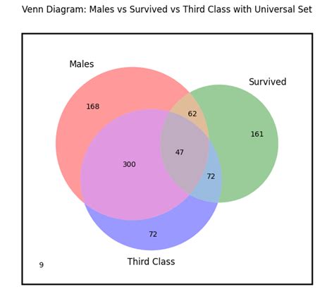 How To Draw Venn Diagram In Python