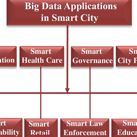 Big Data Applications In Smart City Download Scientific Diagram