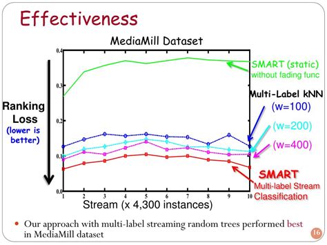 ppt an ensemble based approach to fast classification of multi label