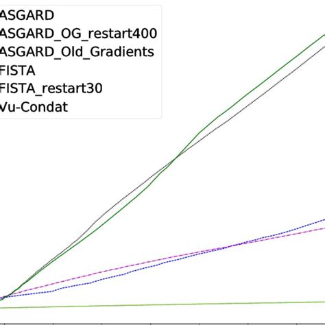 comparison of various algorithms for the functional mri problem number