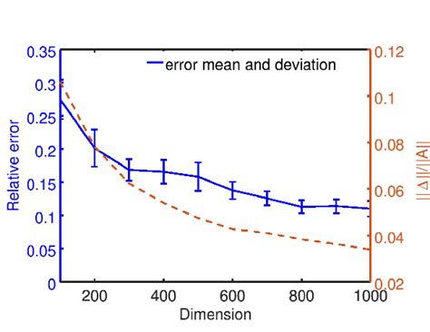 average and deviation of relative error in the approximated eigenvalues