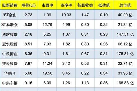A股：低价低估值高增长的公司名单一览 知乎