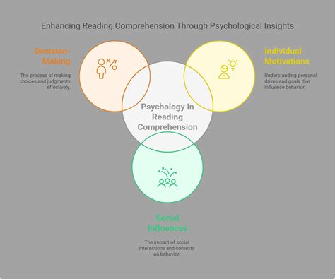 Psychology Essential Concepts For Reading Comprehension Wordpandit