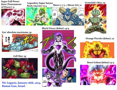 Dbs Power Scaling By Dxrd On Deviantart